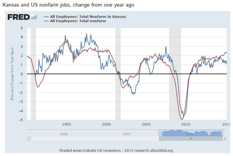 Kansas and U.S. economic dashboard