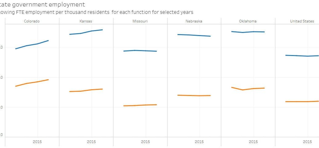 Visualization: State government employment by state and function