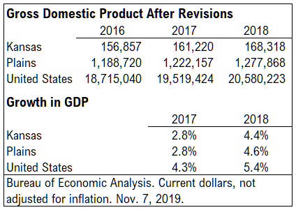 Kansas GDP
