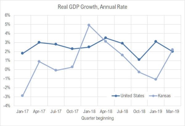 Kansas GDP