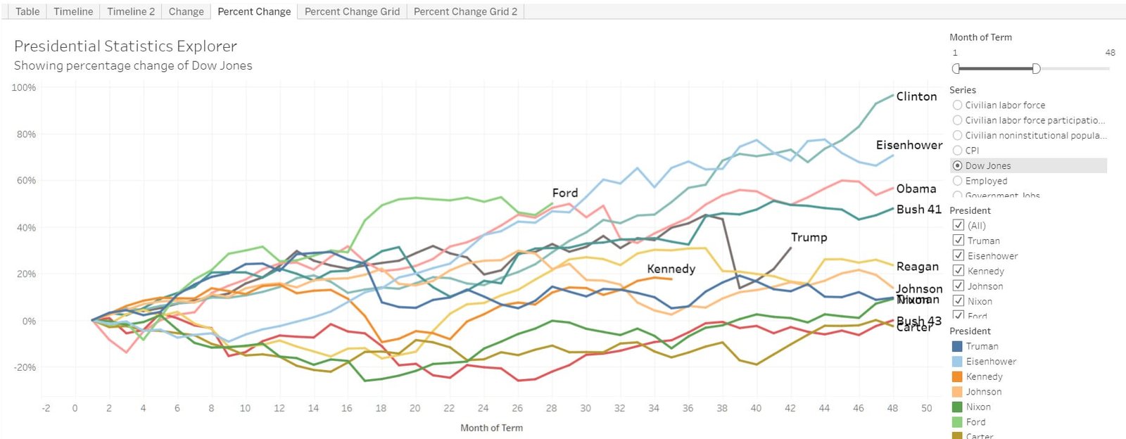 Visualization: Presidential data explorer