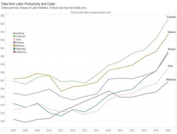 Labor productivity in Kansas